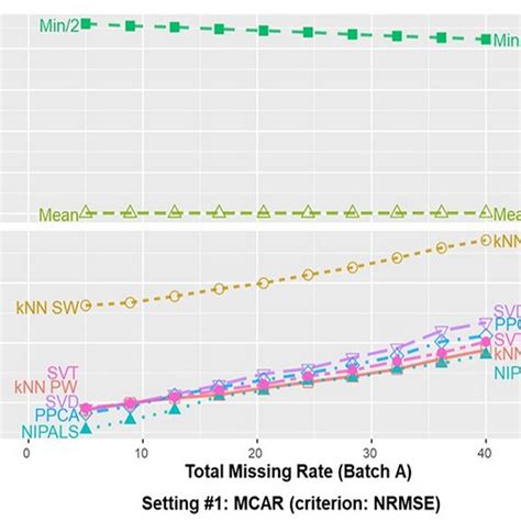 a imputation performance of the eight methods on the simulation data