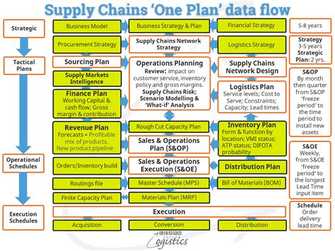 Reducing Complexity For Planning Your Supply Chains Learn About Logistics