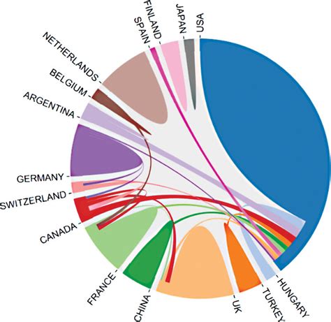 The Schematic Diagram Of Cooperation Network Between Countries Download Scientific Diagram