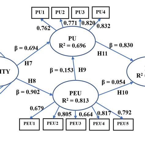 The Structural Equation Model And Its Standardized Factor Loadings Download Scientific Diagram