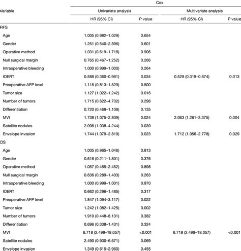 Univariate And Multivariate Cox Analysis Of Rfs And Os Download