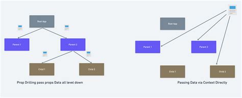 Tired Of React Props Drilling Heres How To Keep Your Sanity 🚀