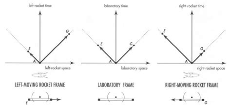 62 Relation Between Events Timelike Spacelike Or Lightlike Physics Libretexts