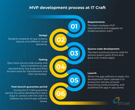 What Is An Mvp In Software Development It Craft Guide