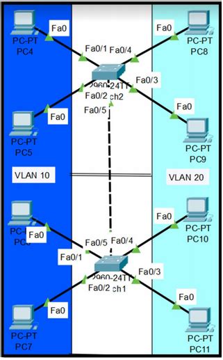 Trunking VLAN Vlan Smk Gerbang Keberhasilan