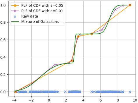 Samples Blue Drawn From A Mixture Of Three Gaussian Cdfs Green