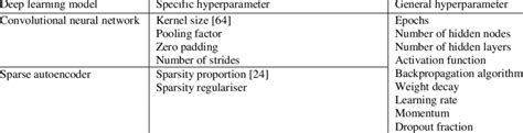 List Of Hyperparameters In Deep Learning Models Download Scientific