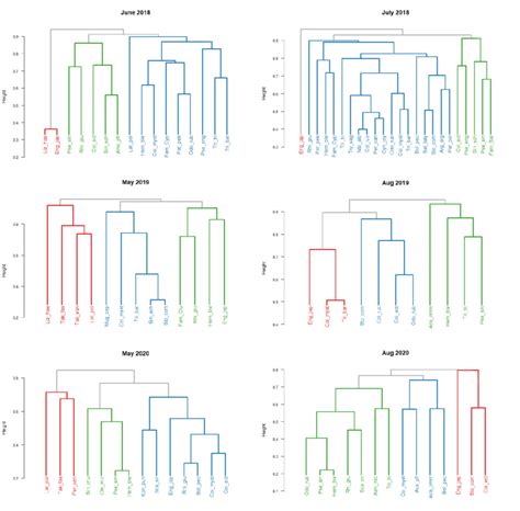 Hierarchical Clustering For The Species With Occurrence 5 In Each
