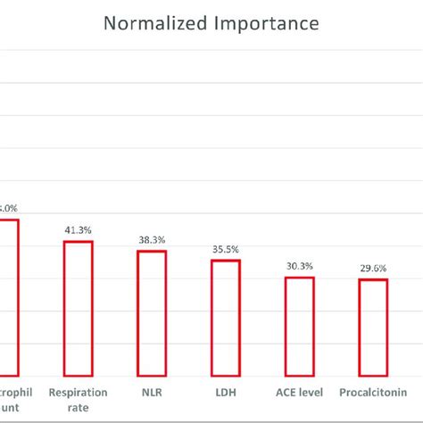 Prediction Of Mortality Crp C Reactive Protein Nlr Download Scientific Diagram