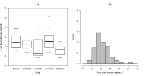 Boxplot And Histogram Describing The Distribution Of Fuel Bulk Density