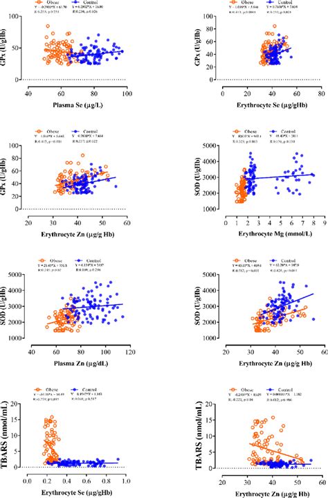 Simple Linear Correlation Analysis Between Magnesium Zinc And Download Scientific Diagram