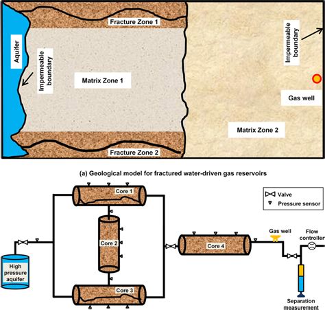 Geological Model And Schematic Diagram For Fractured Water Driven Gas