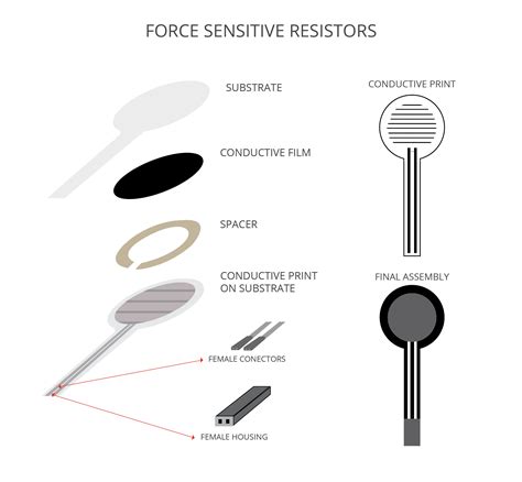 Force Sensitive Resistors Caplinq Blog