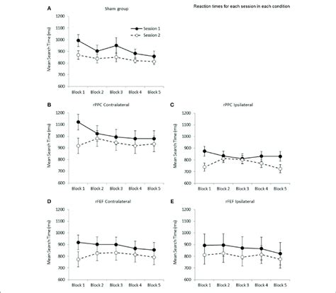 Graphs Showing The Mean Search Times Ms For The Five Stimulation