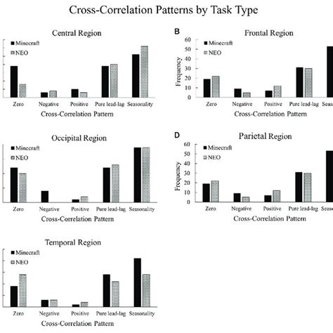 Frequencies Of Cross Correlation Patterns Observed Across The Download Scientific Diagram
