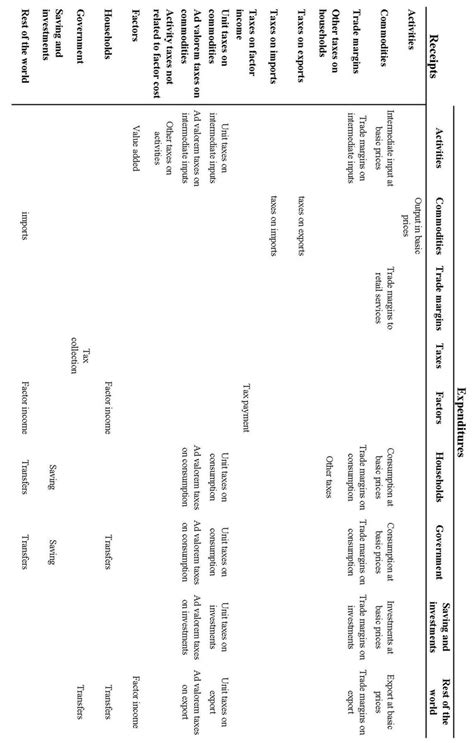1 The Structure Of The Social Accounting Matrix Download Scientific Diagram