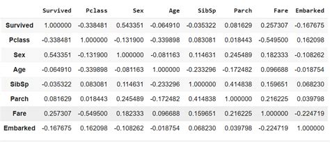 Eda On Titanic Dataset With Python Pandas Numpy Seaborn Matplotlib
