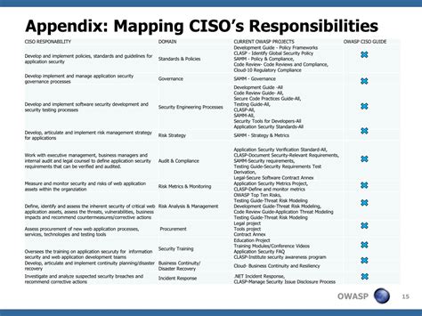 Ppt Owasp Application Security Guide For Chief Information Security Officers Cisos