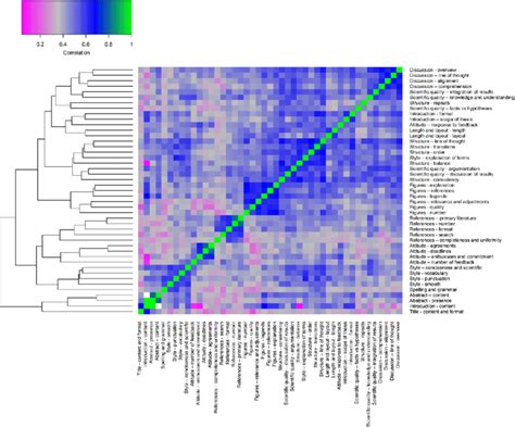 Calculated Euclidean Distance Hierarchically Clustering Matrix Download Scientific Diagram