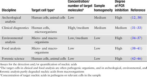 Different Applications Of Diagnostic Real Time Pcr Download Table