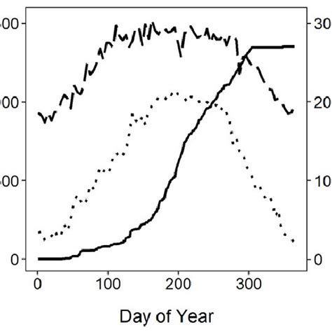 Average Daily Maximum Dashed Line And Minimum Dotted Line
