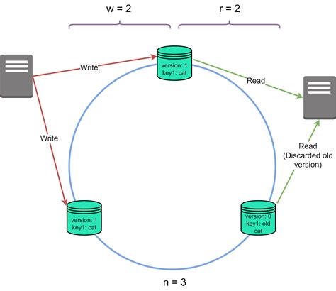 how to choose a replication strategy