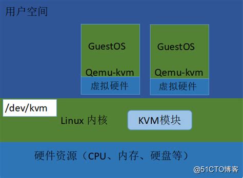 虚拟化kvmvkvmmn Mnm Lo Csdn博客
