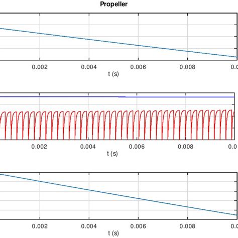 Propeller Thrust Torque And Rpm Download Scientific Diagram