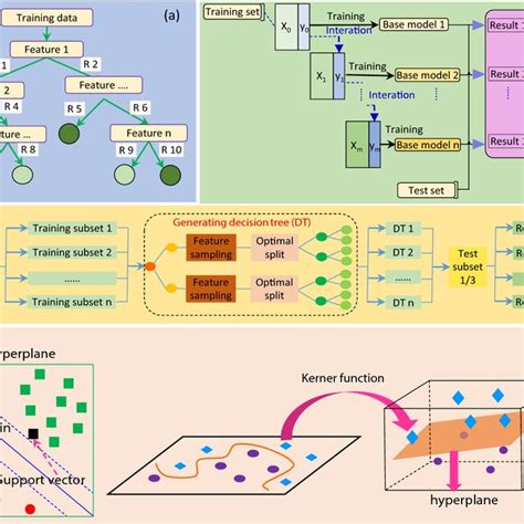 machine learning models a dt model b dt boosting model c rf model d