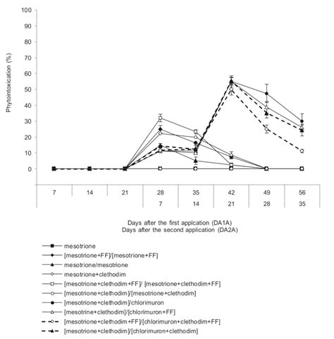 Sequential Application Of Herbicides Alone And In Mixture With And