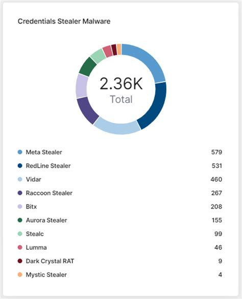 Credential Stealer Malware Trends 2023 Threat Intelligence