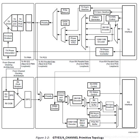 fpga xilinx 高速串行收发器横向比较 fpga 开发圈