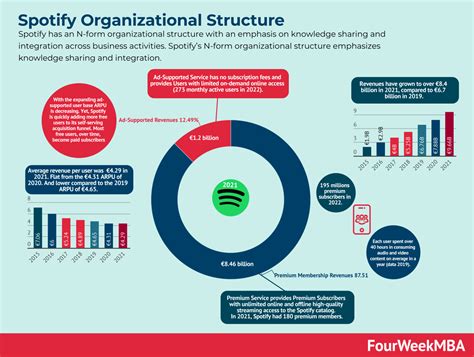 Spotify Organizational Structure Fourweekmba