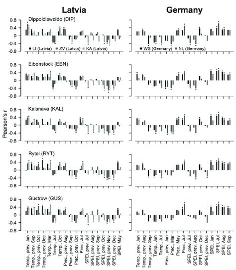 Bootstrapped Pearson Correlation Coefficients Between The Time Series