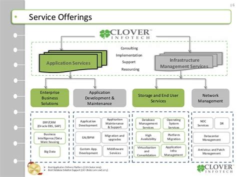 Clover Infotech Corporate Ppt