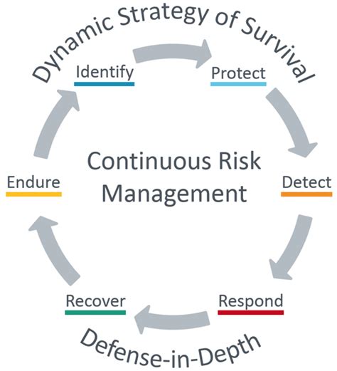 Solar Cybersecurity Basics Department Of Energy