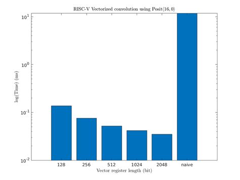 Convolution Performance Comparison On Posit16 0 Y Axis Is Reported In