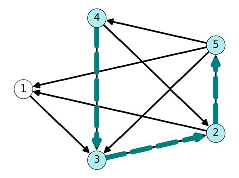 Math 2014 Algorithms 5 The Shortest Path Problem