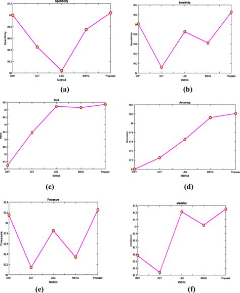 Comparison Results For Various Metrics A Specificity B Sensitivity C