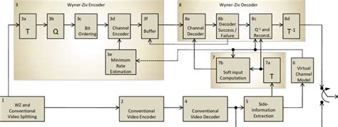 block diagram of the ist discover dvc codec the approach is