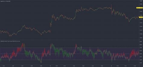 B S Multi Time Frame Filled RSI 1m 5m Indicator By Barnabygraham TradingView
