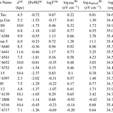 Properties Of The Gamma Ray Emitting GCs Download Scientific Diagram