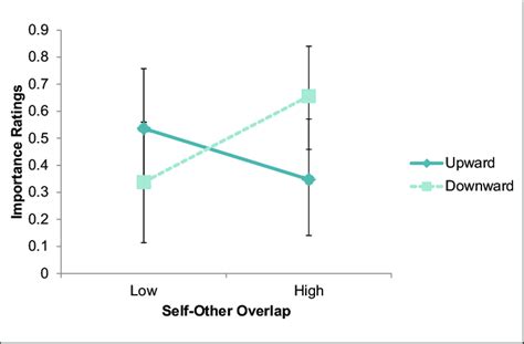 Simple Regression Lines Depicting The Relationship Between Self Other