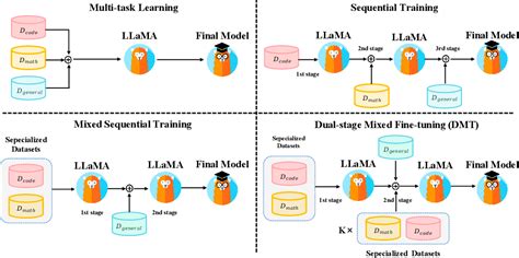 How Abilities In Large Language Models Are Affected By Supervised Fine Tuning Data Composition