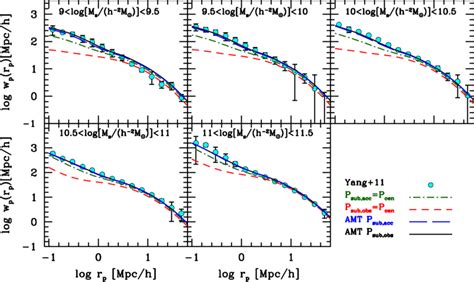 Projected Two Point Correlation Functions Of Galaxies In Five Stellar