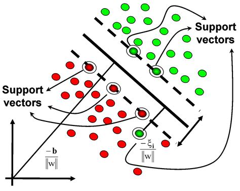 Support Vector Machine Jeromeblog 博客园