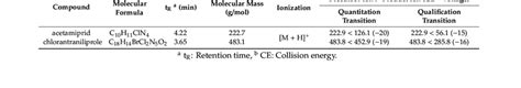 multiple reaction monitoring mrm parameters and retention times for