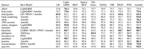 simple modifications to improve tabular neural networks