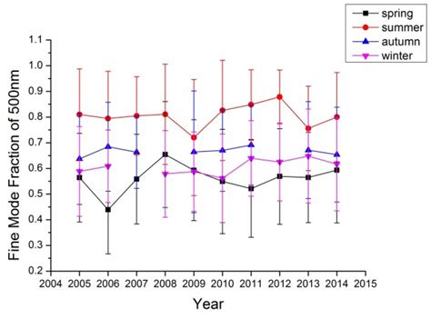 Fine Mode Aerosol Fraction At The Beijing Site Download Scientific Diagram