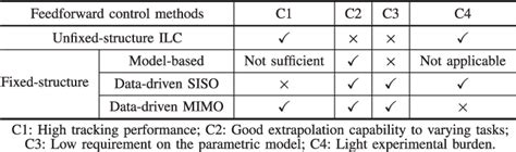 Table I From Data Driven Mimo Feedforward Control Approach Based On Measured Step Response